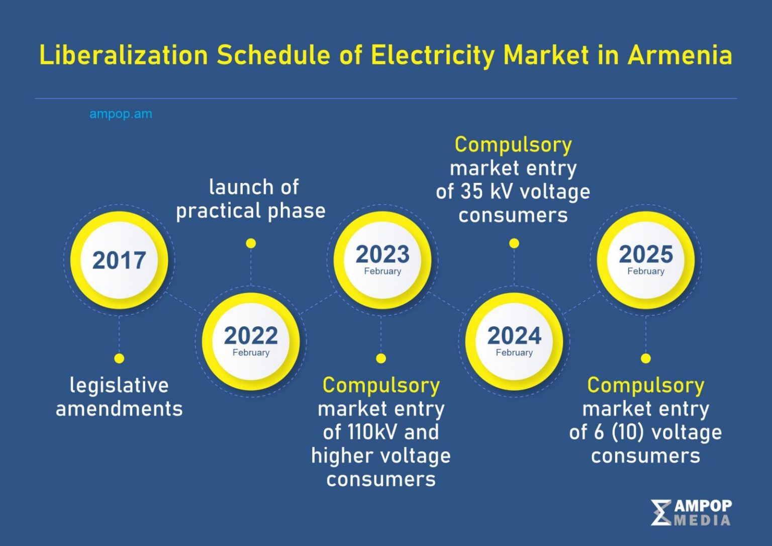 New suppliers emerging in the wholesale electricity market in Armenia ...